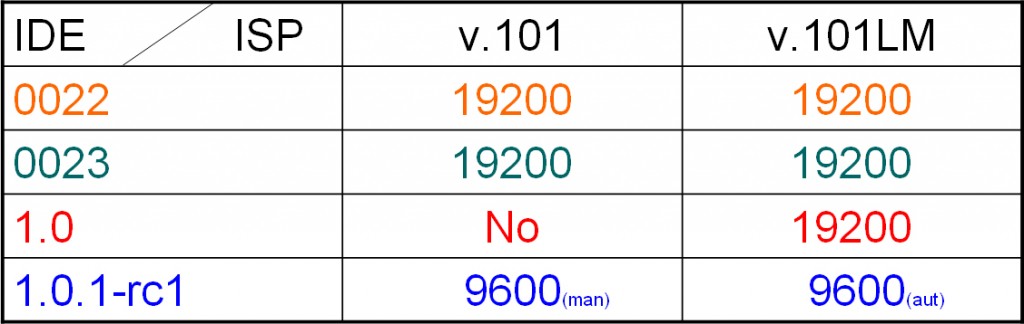 Arduino Full Memory: how to upgrade to the last ATMEL Toolchain version - Open-Electronics