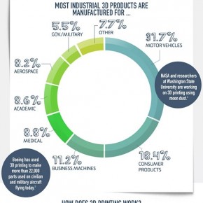 Informative 3D Printing Infographic - Open Electronics - Open Electronics