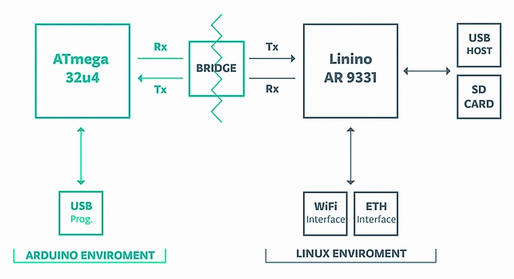 Focus On Arduino YÚn A Board For All That Makes Life Easier Open Electronics Open Electronics 8140