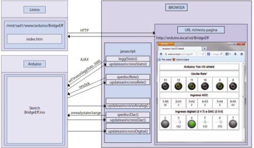 Interact And Remotely Control Arduino Yun With Ajax Open Electronics Open Electronics