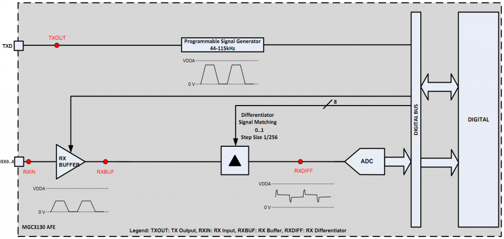 Presenting Microchip GestIC for implementing Gesture recognition - Open-Electronics