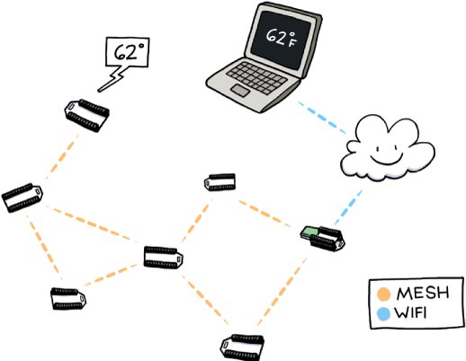 Pinoccio Wifi Mesh Networking For Arduino And Iot Available Now Open Electronics Open