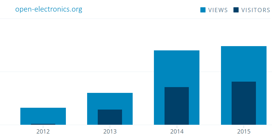 Happy Open Year! Top 10 OpenSource projects - Open-Electronics