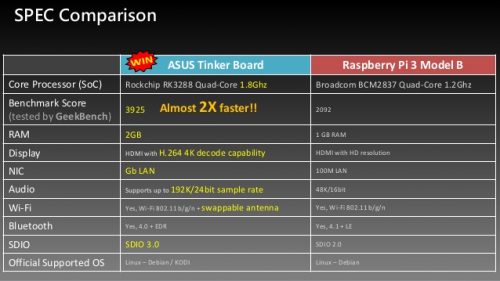 Asus Tinker Board Vs Raspberry Pi Open Electronics