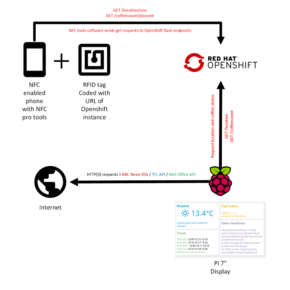 Your personal Raspberry Pi home dashboard - Open-Electronics