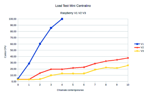A Mini VoIP switchboard based on Raspberry Pi - Open-Electronics