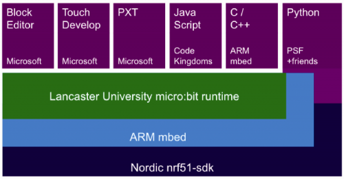 BBC micro:bit - Open-Electronics