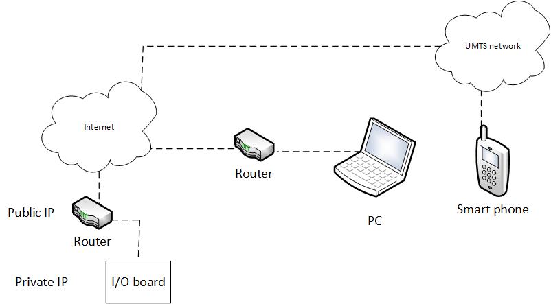 Inputs/outputs controller working over the Internet through a ...