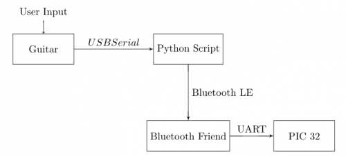 How To Become an Arduino Guitar Hero - Open-Electronics
