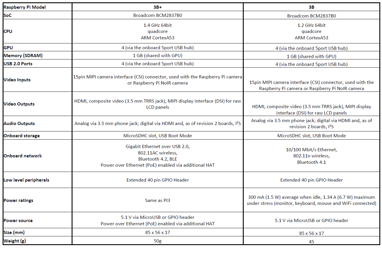 Say hello to the new Raspberry Pi 3 Model B+ - Open-Electronics