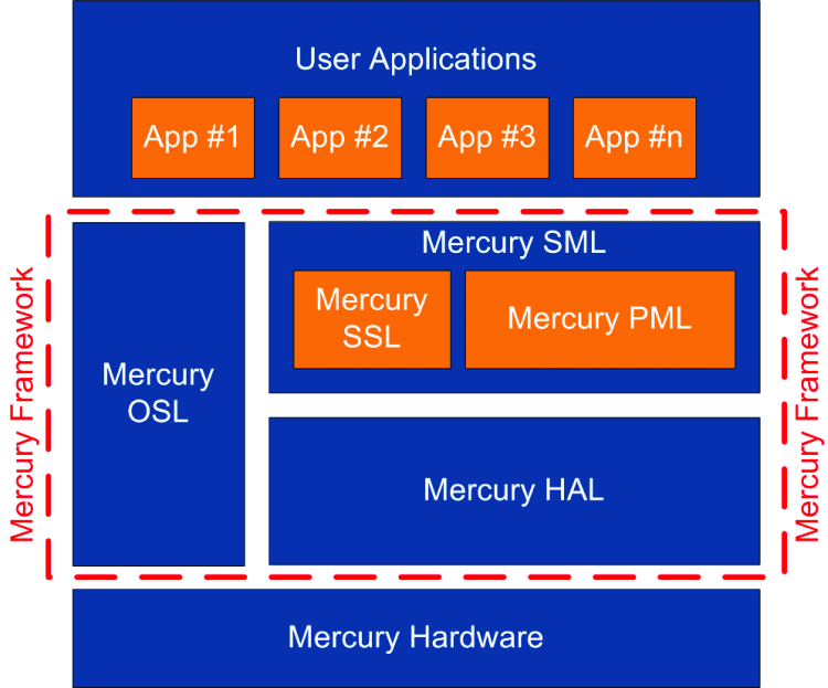 Mercury System: IoT & Connectivity Made Simple - Open-Electronics